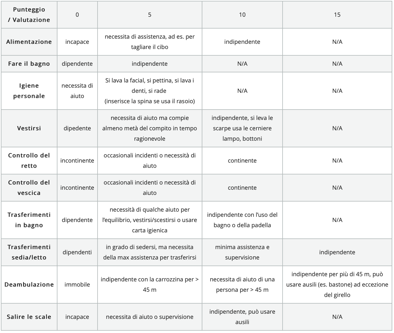 Nuovo ricovero, uno strumento veloce per individuare caratteristiche paziente: la scala Adl di ...